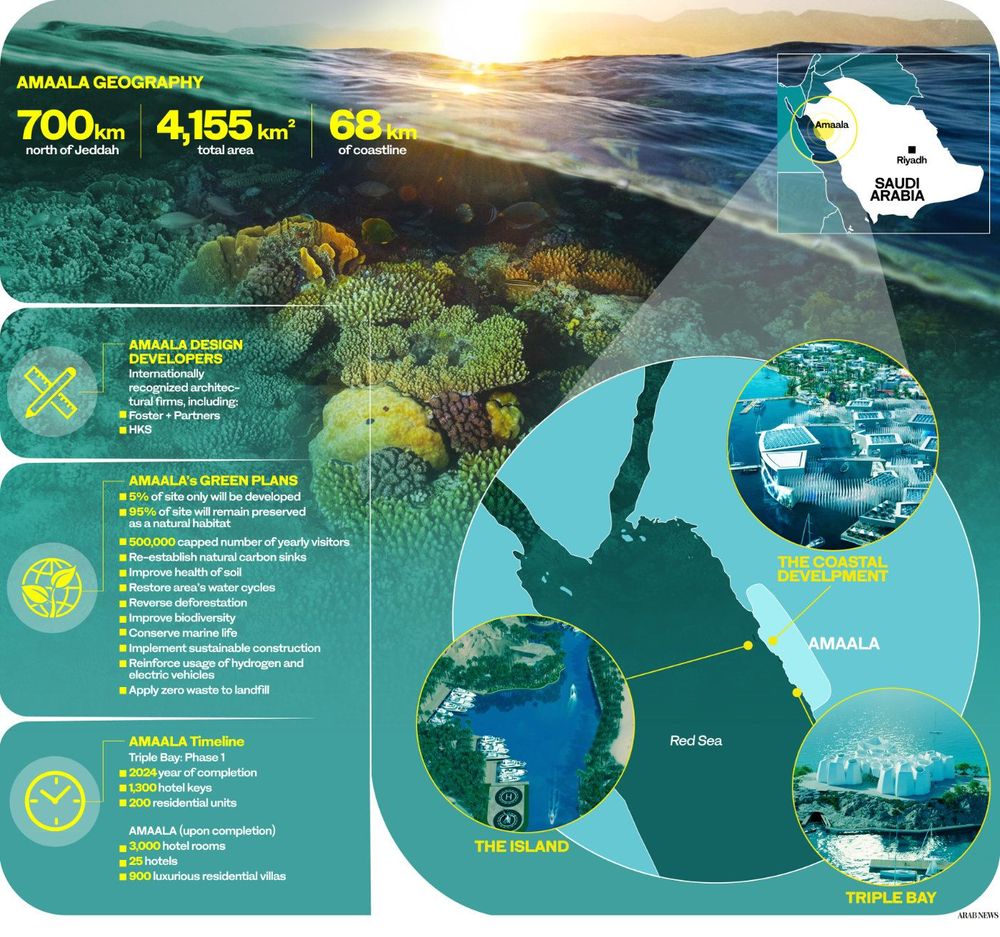 Amaala Project | Saudi Arabia ABC