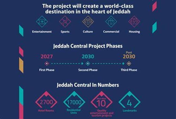 Project Jeddah Central | Saudi Arabia ABC